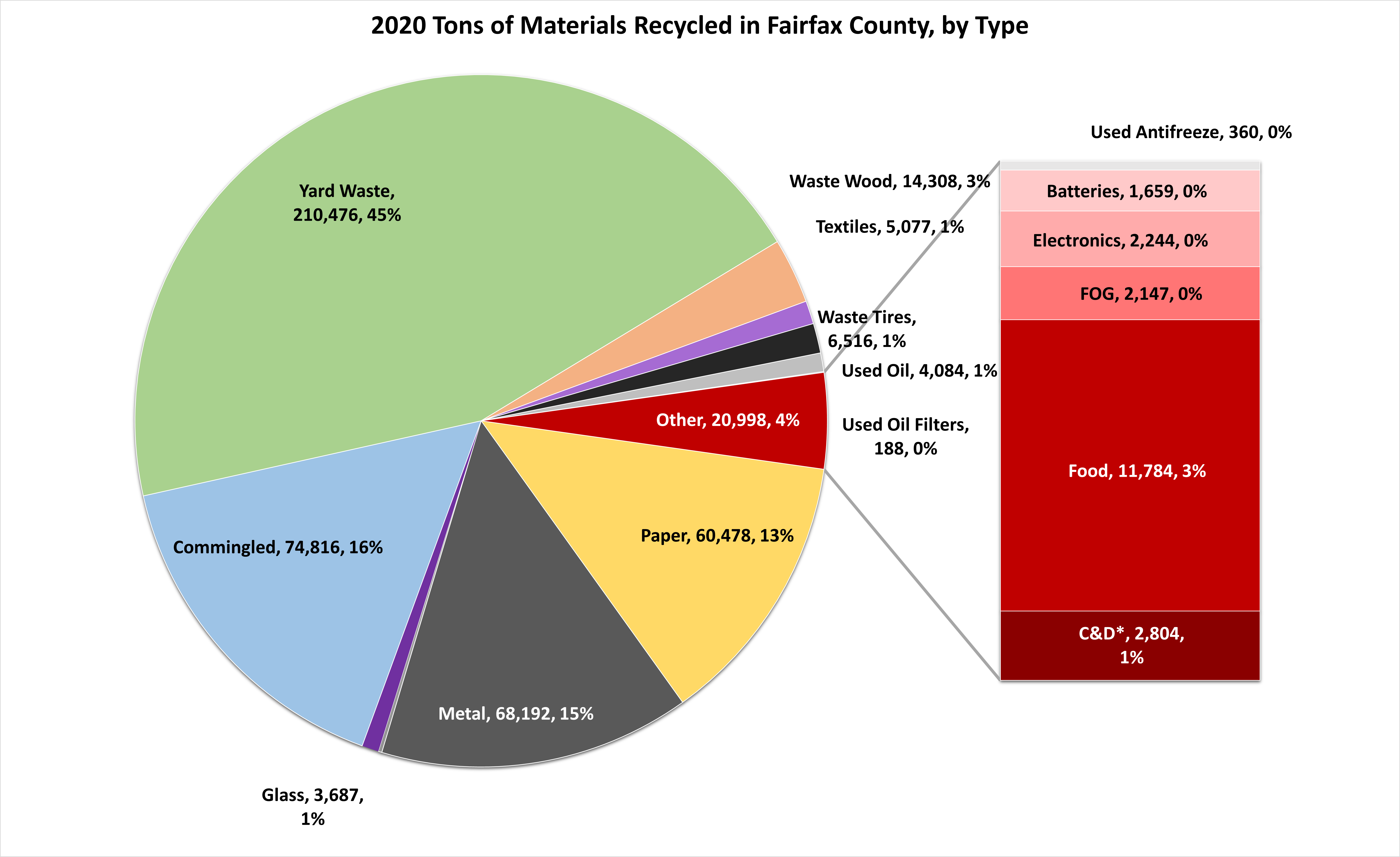 Waste | Office of Environmental and Energy Coordination