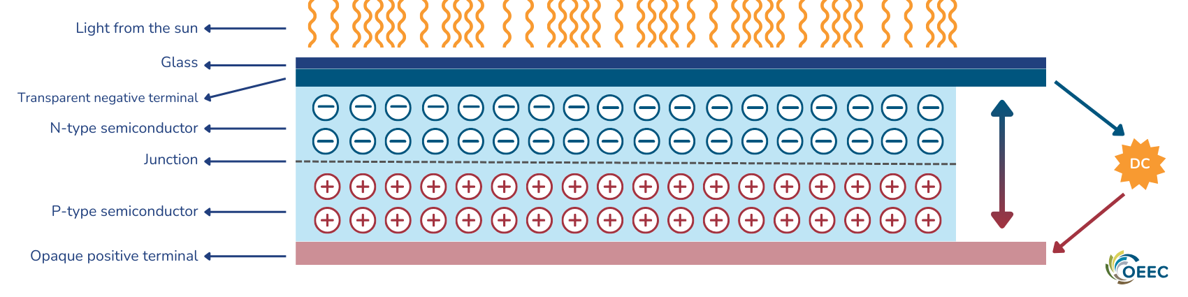 Sunny Side Up: The Basics of Solar Power | Office of Environmental and ...