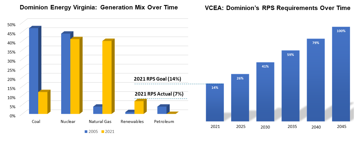two charts showing the Dominion Energy generation mix over time from ...