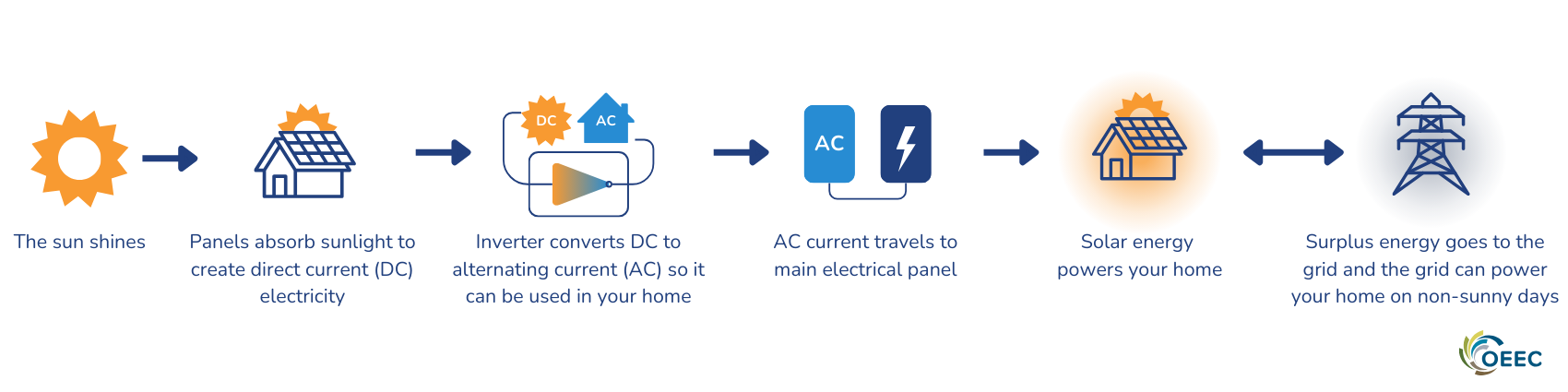 Sunny Side Up: The Basics of Solar Power | Office of Environmental and ...