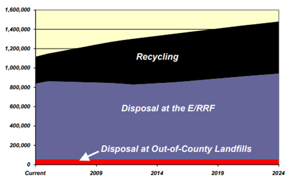 Waste | Office of Environmental and Energy Coordination
