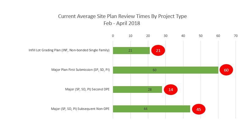 Development Review Metrics | Planning, Permitting and Construction