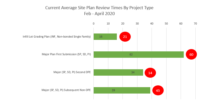 Development Review Metrics | Planning, Permitting and Construction