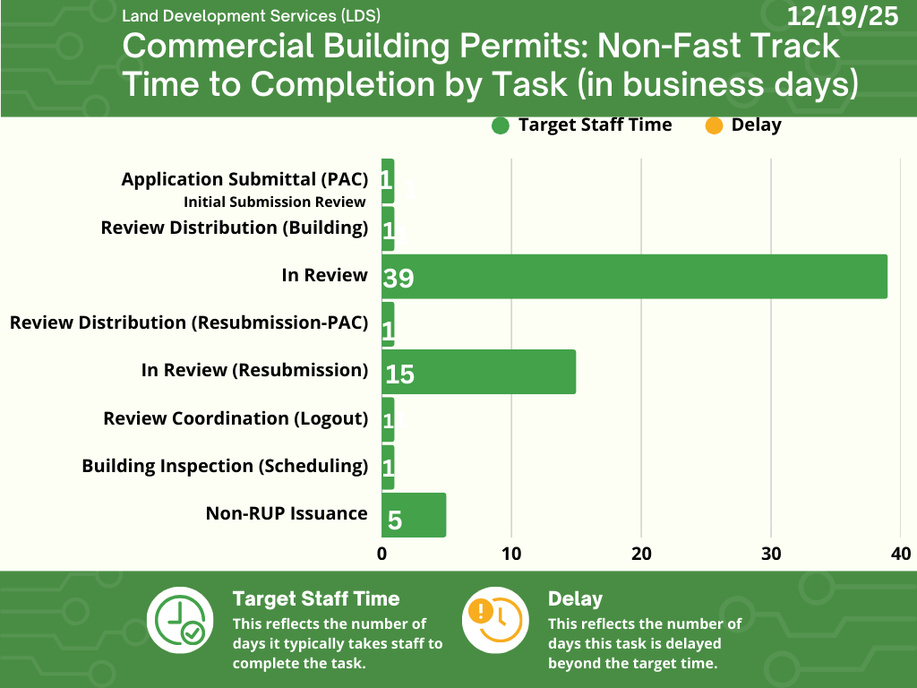 Land Development Metrics | Planning, Permitting and Construction