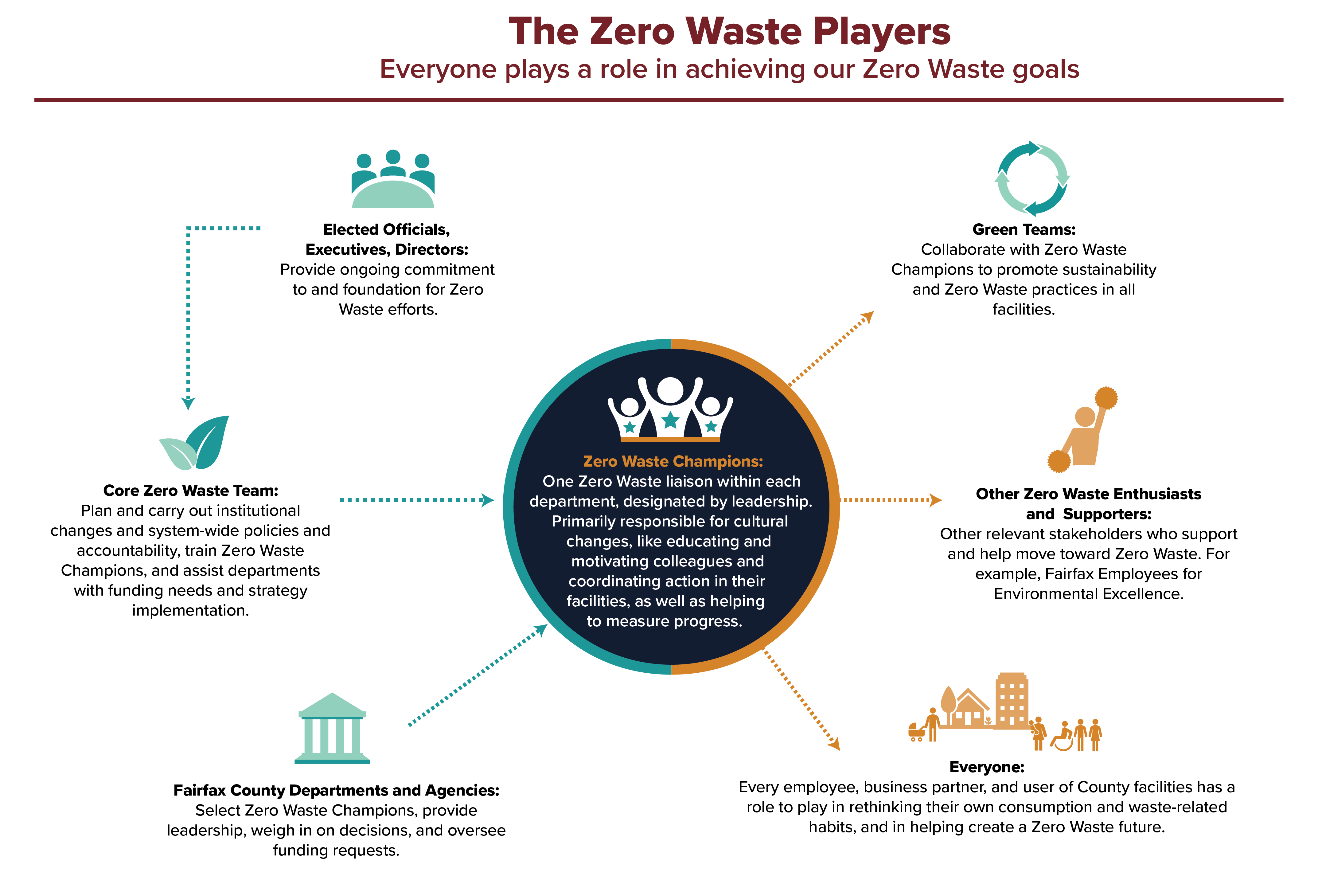 Zero Waste Champions Toolkit | Procurement and Material Management