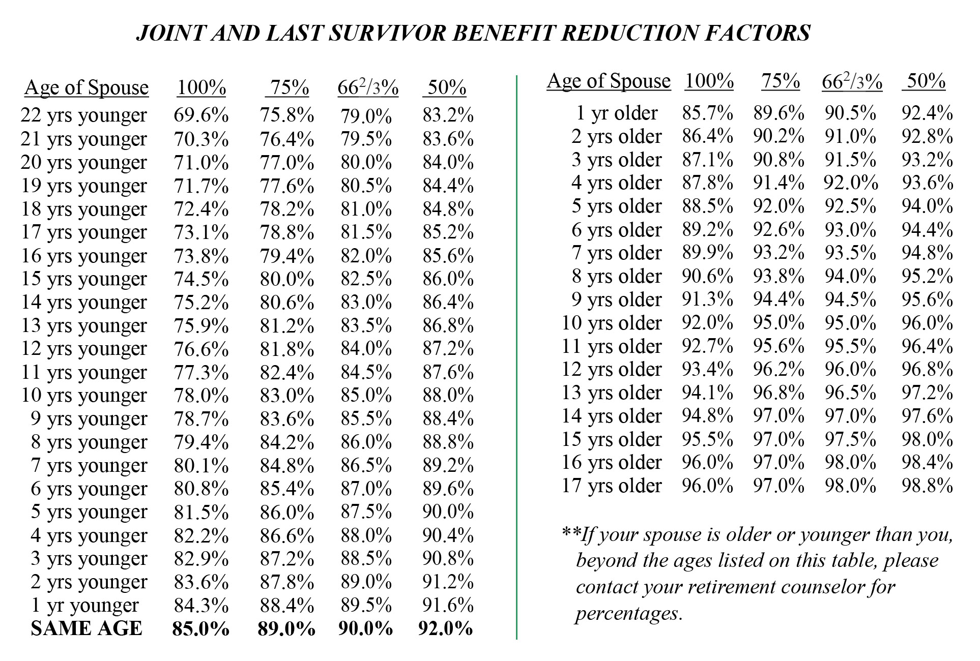 Employees Joint And Last Survivor Option Retirement Systems
