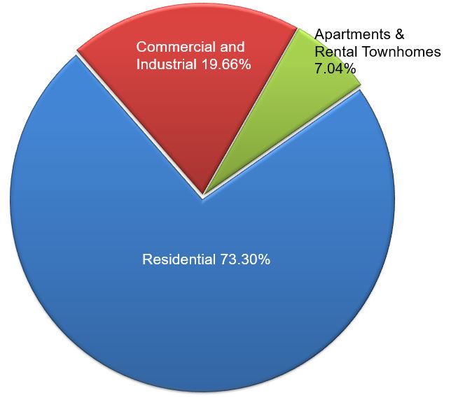 Fairfax County Real Estate Taxable Base | Tax Administration