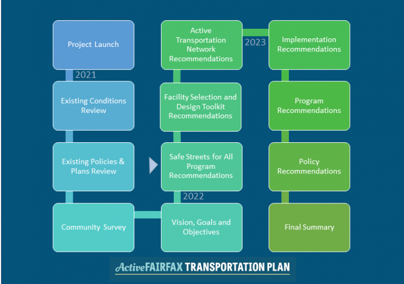 ActiveFairfax Transportation Plan | Transportation