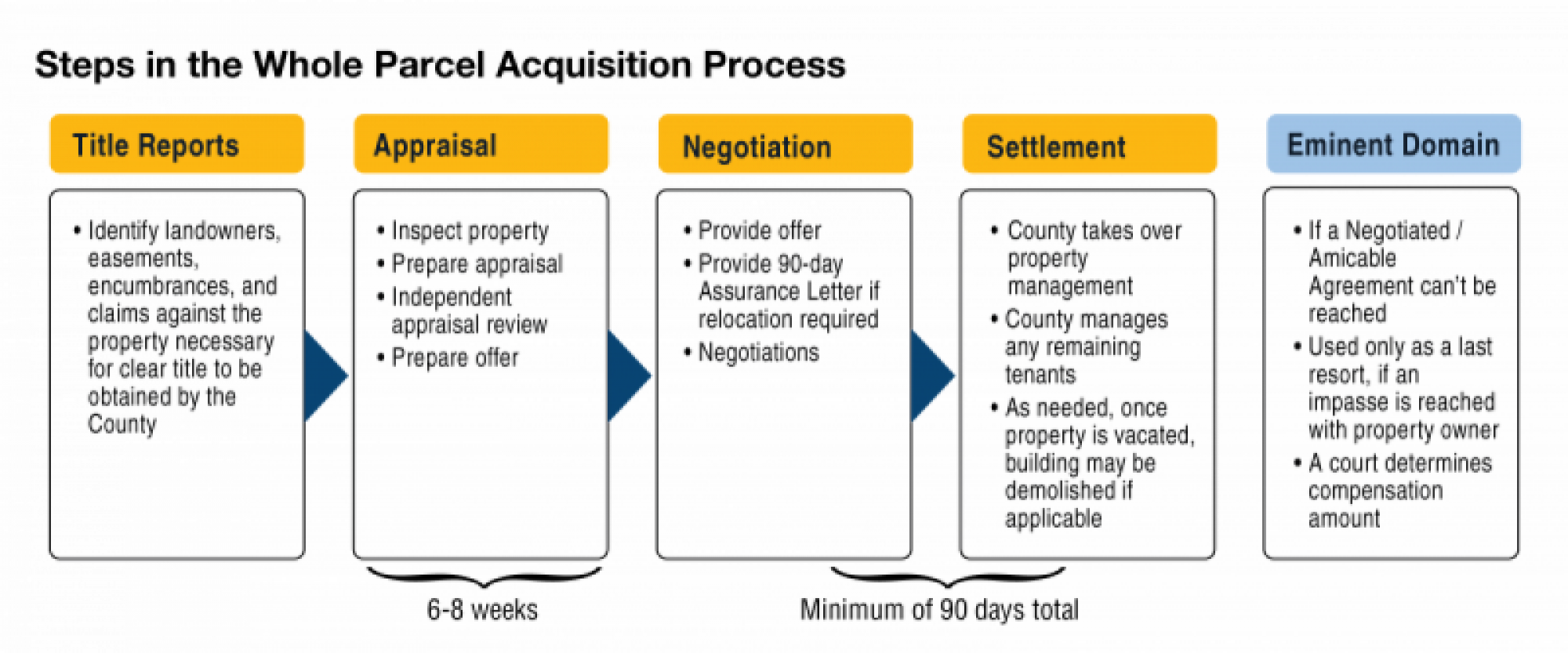 Right of Way (ROW) Acquisition Process | Transportation