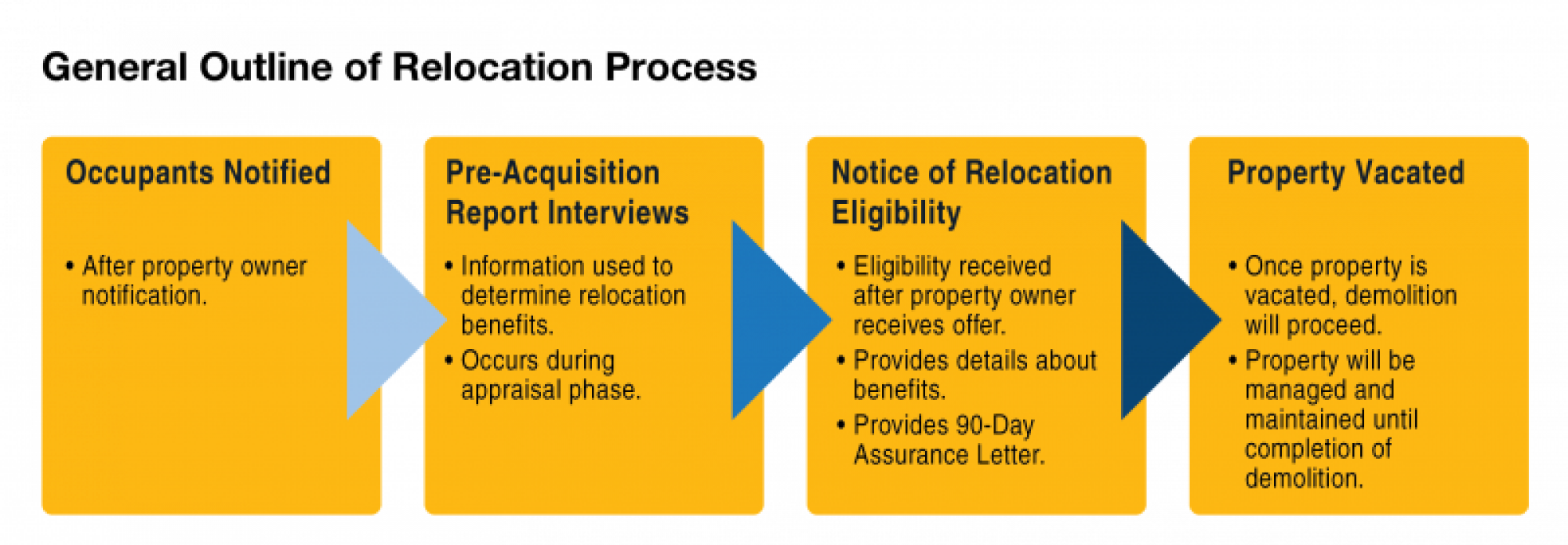 Right of Way (ROW) Acquisition Process | Transportation